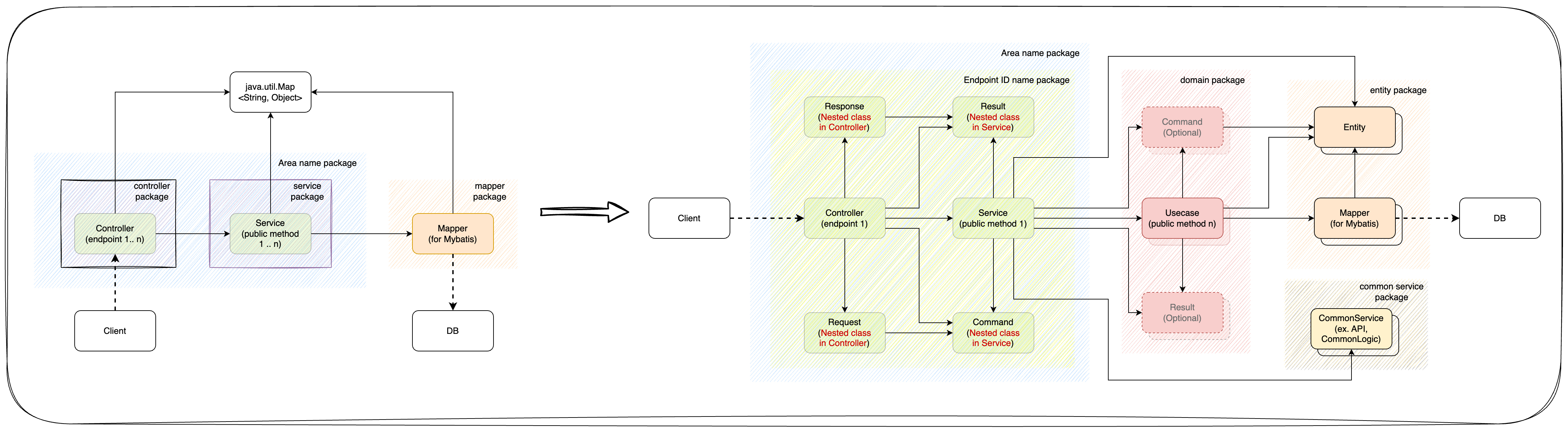 Spring MVC와 Mybatis 기반의 단순 아키텍처